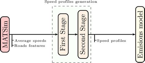Figure 1 From A Two Stage Deep Learning Based Approach For Predicting