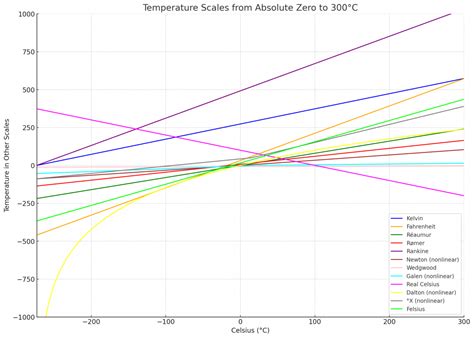 3001 Temperature Scales Explain Xkcd
