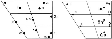 Vowel Diagram Of British English Left Roach 2006 And Standard