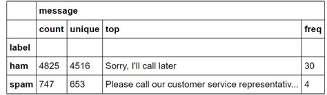 Build Sms Spam Classification Model Using Naive Bayes And Random Forest