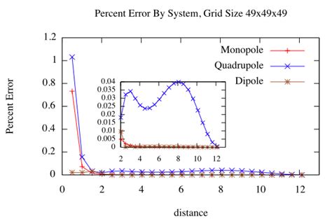 Poster On Grid Based Poisson Solver At Mini Stat Mech Meeting