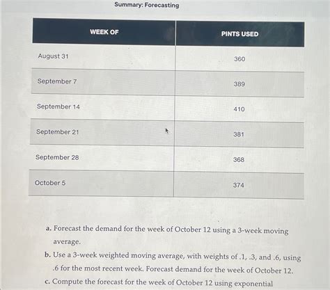 Solved Summary Forecasting Table[[week Of Pints