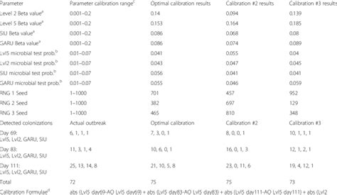 Model Calibration Parameter Variation Range Calibration Formulae And Download Scientific