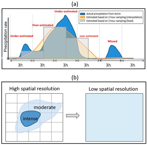 remote sensing free full text on the spatial and temporal sampling errors of remotely sensed