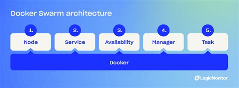 What Is Docker Swarm And How Does It Work Logicmonitor