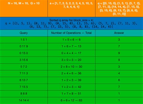 Mos Algorithm Algorithm Program