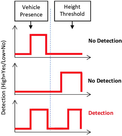 Detection And Non Detection Decision Making For The Proposed System