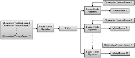 Figure 2 From A New Ergodic Hmm Based Face Recognition Using Dwt And Half Of The Face Semantic