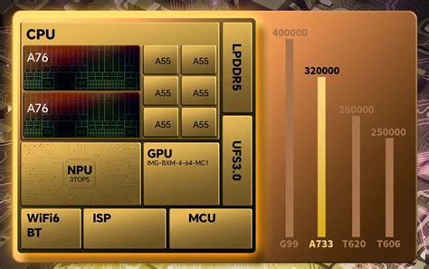 Allwinner A Octa Core Cortex A A AI SoC Supports Up To GB RAM For Android Tablets