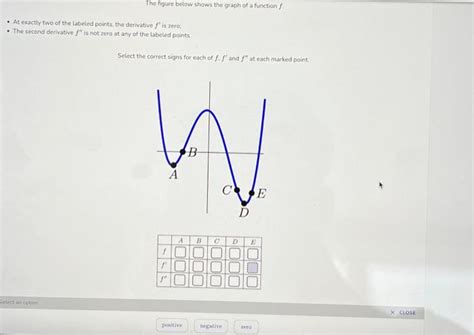 Solved The Fgure Below Shows The Graph Of A Function F At