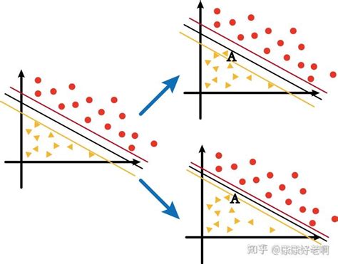 机器学习自学笔记——最好懂的支持向量机 知乎