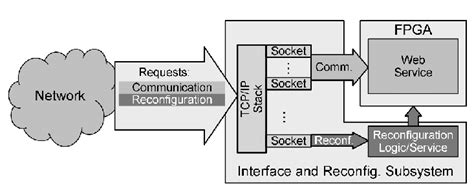 the idea of multiplexing network hardware between the fpga based web
