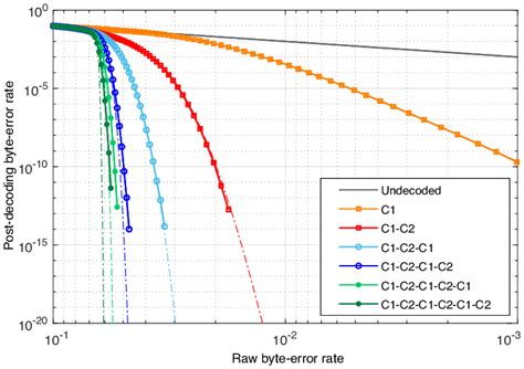 Performance Of Iterative Decoding Of The Product Code With Rs Component Download Scientific