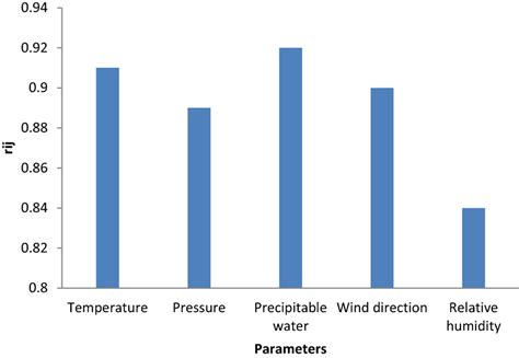 Relative Analysis Of Input Parameters Download Scientific Diagram
