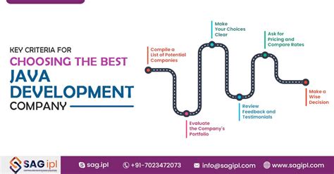 Sag Ipl On Linkedin Javadevelopment Programming Tech Consulting