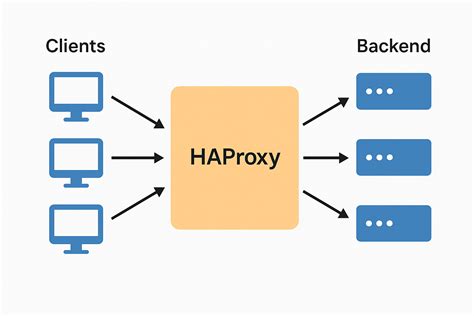 Haproxy 技术深入分析与应用场景详解haproxy架构图 Csdn博客 Haproxy 技术深入分析与应用场景详解haproxy架构图 Csdn博客