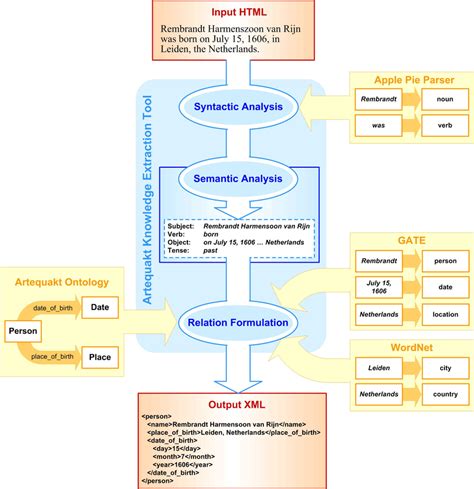 The IE Process In Artequakt Download Scientific Diagram