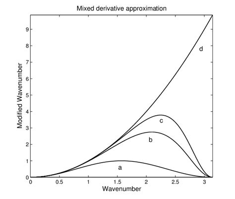 Fourier Error Analysis Of Difference Equations For Mixed Derivative At Download Scientific