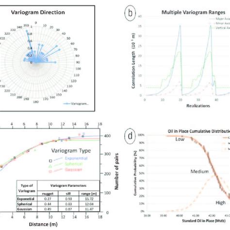 A Variogram Direction Used For Generating Multiple Models B Major Download Scientific