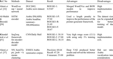 Studies On Deep Learning Based Methods For Abstractive Text