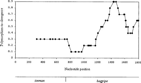 sliding window plot of synonymous polymorphism todivergence ratio in