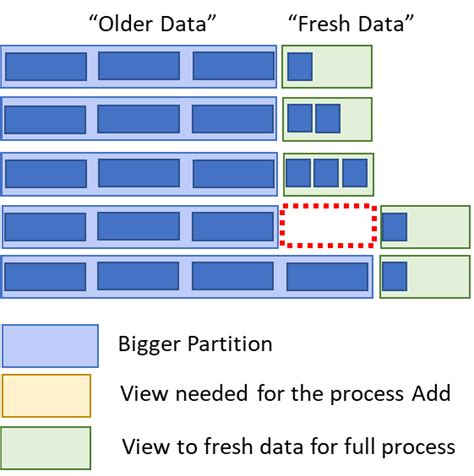 analysis services incremental refresh dynamic partition maintainable scalable low code the
