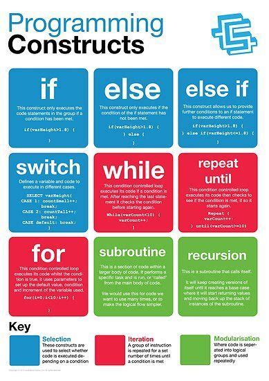Programming Constructs Coding Literacy Poster By Lessonhacker Artofit
