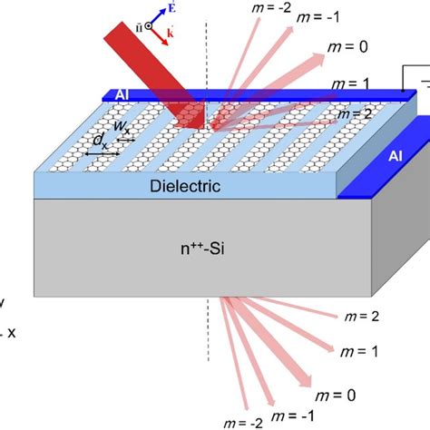 Schematic Of A Typical Structure Containing A 1d Periodic Array Of Download Scientific Diagram
