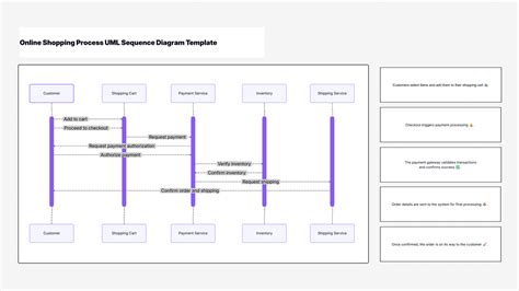 Uml Sequence Diagram Components Examples And Creation Guide