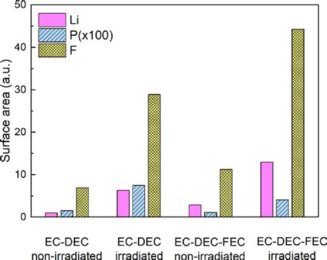 Figure 1 From Artificial Solid Electrolyte Interphase Formation On Si Nanoparticles Through