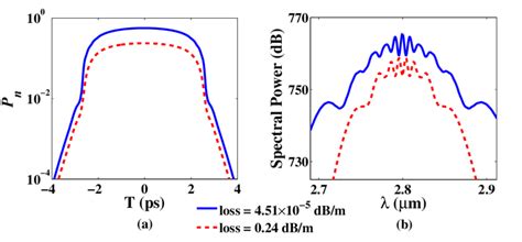 Effect Of Loss On A Temporal Profile Logarithmic Scale And B Download Scientific Diagram