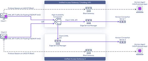 Unified Access Gateway Architecture Omnissa