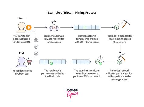 Bitcoin Mining Diagram