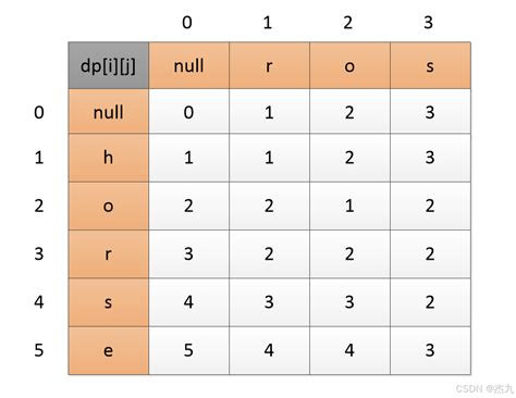 【算法题】72 编辑距离 力扣leetcode Csdn博客