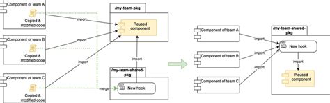 refactoring code reused across multiple teams dev community
