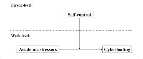 The Moderating Role Of Trait Self Control In The Relationship Between