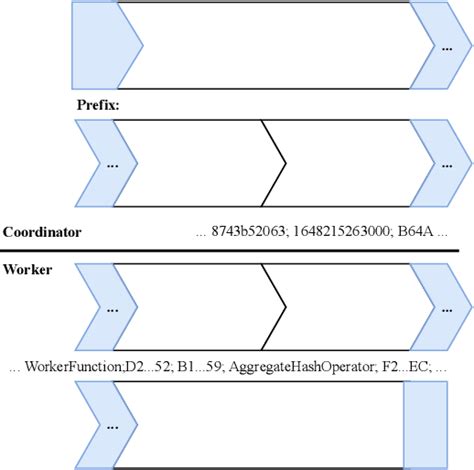 Figure 3 From Doppler Understanding Serverless Query Execution