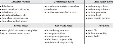 Structural Relationships Between Entities In An Object Oriented System