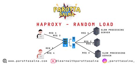 Haproxy Ep 8 Load Balancing With Random Load Balancing Syed Jafer K