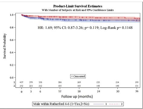 Figure 1 From Sex Related Differences In The Outcomes Of Endovascular