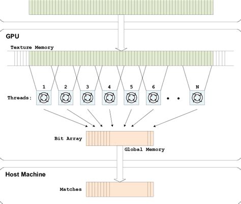 Pattern Matching On The Gpu Download Scientific Diagram
