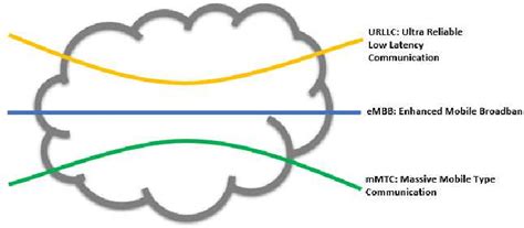 Figure 1 From Deep Learning For Network Slicing And Self Healing In 5g Systems Semantic Scholar