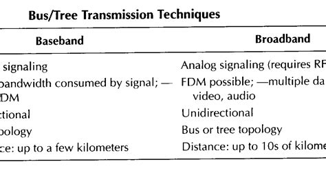 Broadband Vs Baseband