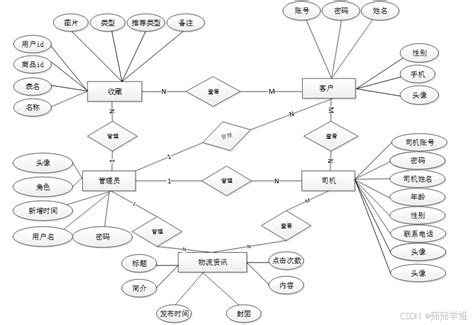 计算机毕业设计springboot基于java的物流管理系统的设计与实现 基于spring Boot框架的物流信息管理系统开发 Spring