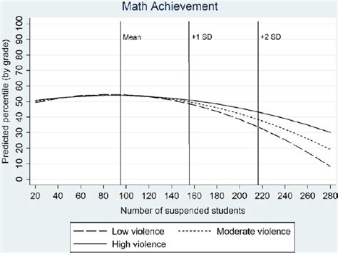 Predicted Values Of Map Math Scores Percentile For Non Suspended Download Scientific Diagram