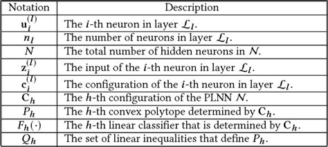Table 1 From Exact And Consistent Interpretation For Piecewise Linear Neural Networks A Closed