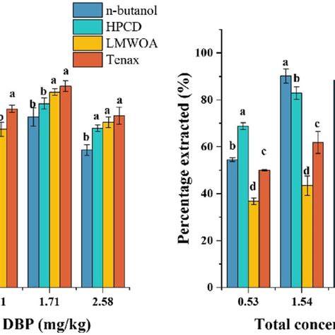 Extraction Efficiency Of Different Chemical Extraction Methods Download Scientific Diagram