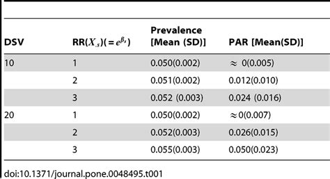 Mean And Standard Deviation Of Estimates Of Prevalence And Population Download Table