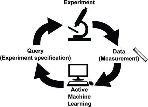 The Active Learning Loop In Active Machine Learning Data From Download Scientific Diagram