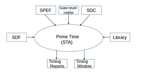 Introduction To Sta Part 1 Eternal Learning Electrical Engineer Introduction To Sta Part 1 Eternal Learning Electrical Engineer